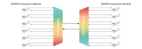 Enhancing Network Performance With 10g Dwdm Xfp Module