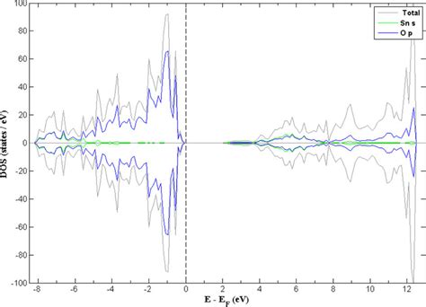 Total And Partial Dos Pattern Obtained For The Hexagonal Sno2 Crystal