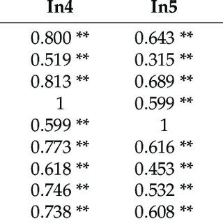 Pearson Correlation Test For Input And Output Indicators Download Scientific Diagram