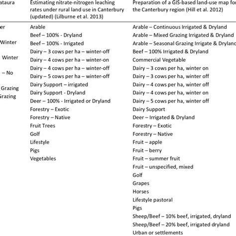 Pdf Methodology For A Gis Based Land Use Map For Southland A Review