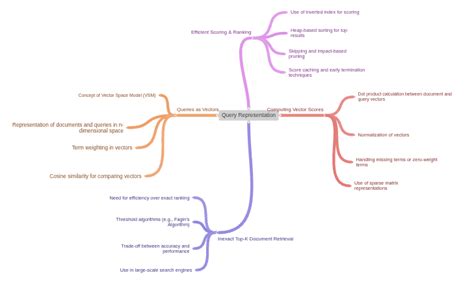 Query Representation Coggle Diagram