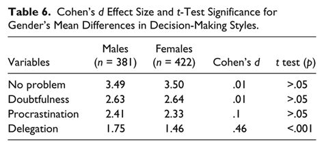 Cohens D Effect Size And T Test Significance For Genders Mean