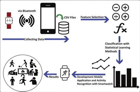 Human Activity Recognition From Wearable Sensor Data By Moklesurunimi