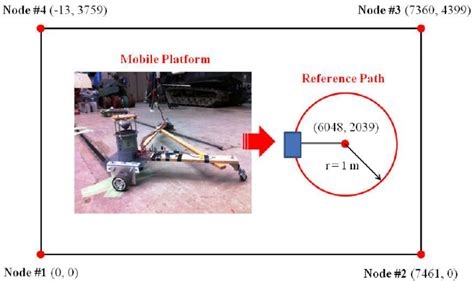 A Testbed For Moving Object Localization Using Spread Spectrum Sound Download Scientific Diagram