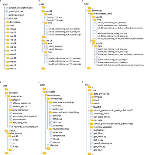 Organization Of The Data Collection A General Overview Of The Download Scientific Diagram