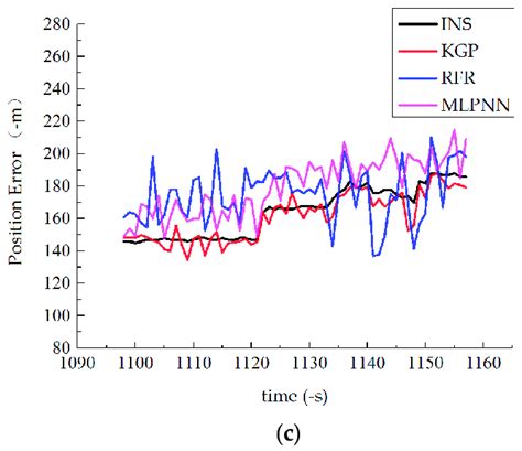 Comparison Results Of Different Algorithms In Position Errors A