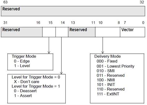 Question About Message Signaled Interrupts Msi On X86 Lapci System