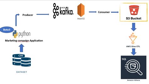 marketing campaign data analysis using kafka and aws by sordiallo