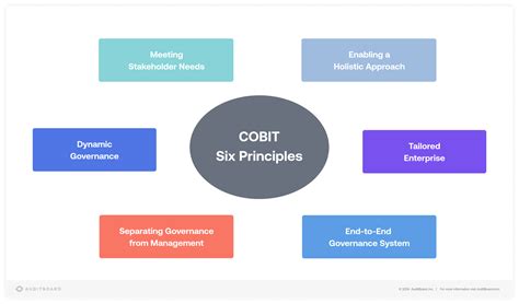 What Is Cobit Principles And Enablers Explained