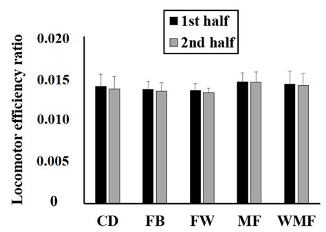 Locomotor Efficiency Ratio From Elite Soccer Players Based On Playing Download Scientific