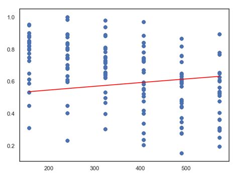 Python Visualize Logistic Regression Fit With Stats Models Stack Overflow