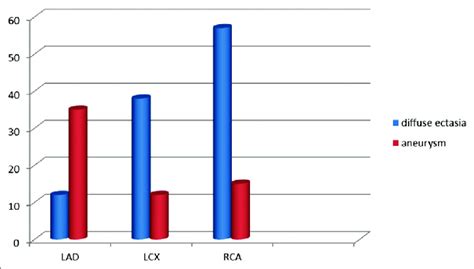 Distribution Of Diffuse Ectasia N 107 Versus Aneurysm N 62