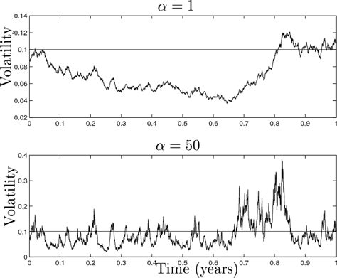 Figure 2 From Mean Reverting Stochastic Volatility Semantic Scholar