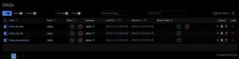 Shubham Koshti On Linkedin Dataautomation Apacheairflow Datatransformation Etl Datapipelines