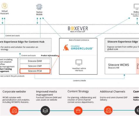 architecture and mvc cto universe
