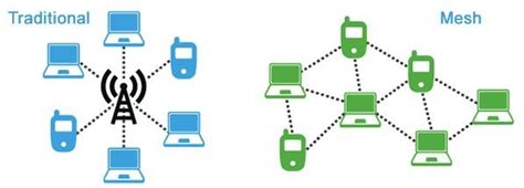 What Is A Wi Fi Mesh System And How Does It Work Make Tech Easier