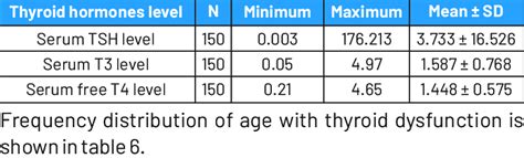 Thyroid Hormones Level Distribution Download Scientific Diagram