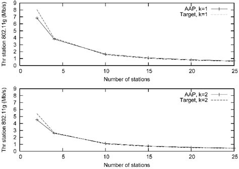 Throughput Per Station Versus The Number Of Stations For The Ieee