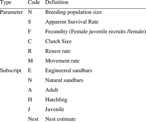 Code Definitions For Parameters And Subscripts Used In The Download Table