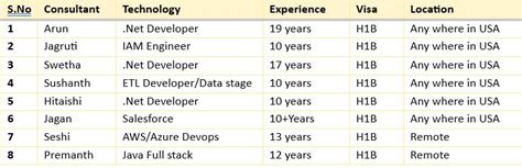 Sundeep Kumar On Linkedin Javatechlead Etl Etldeveloper Etlinformatica Etlinformatica…