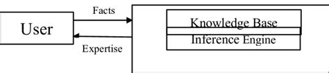 Expert System Architecture Download Scientific Diagram