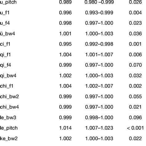 Roc Curve Analysis Of The Forward Stepwise Model Of Voice Parameters