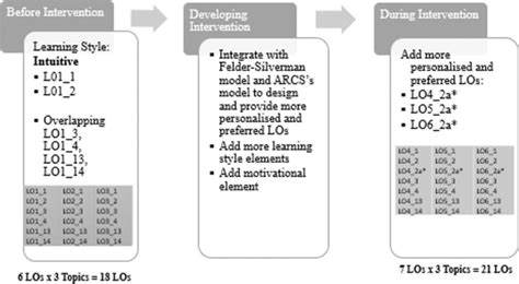 learning objects development process sample of intuitive learning