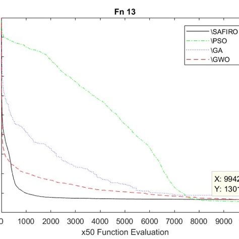 Convergence Curves Comparison For Simple Multimodal Function Fn13