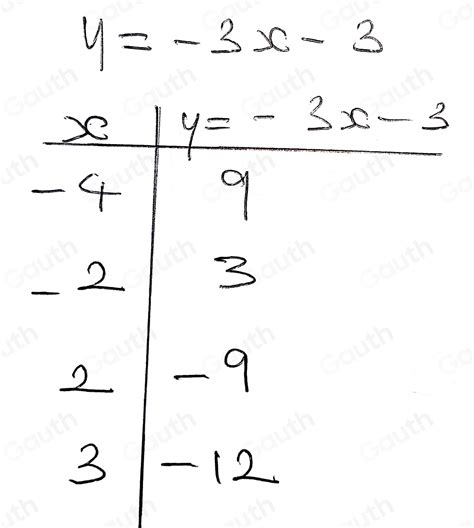 Solved Part 1 Evaluate The Following Linear Equation For The Given
