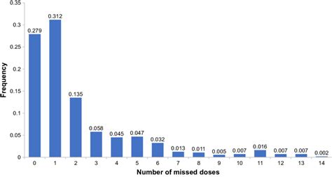 Frequency Of Missed Doses By Number Of Missed Doses Note Frequency