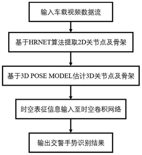 一种基于3d姿态的端到端交警手势识别方法和系统