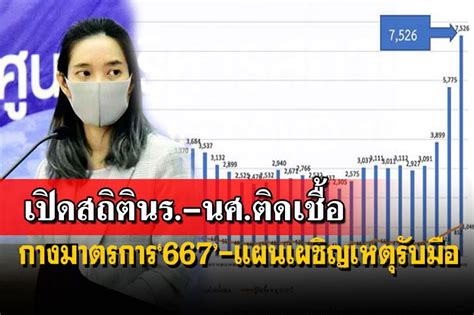 ในประเทศ ศบค เปิดสถิติ‘นร นศ ติดเชื้อ กางมาตรการ‘667 ทำแผน‘เผชิญเหตุรับมือทั่วประเทศ