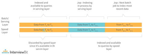 Lambda Architecture Detailed Explanation InterviewBit
