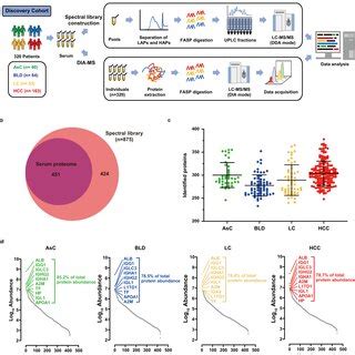 MS Based Serum Proteomic Analysis Of Discovery Cohort A Overview Of Download Scientific Diagram