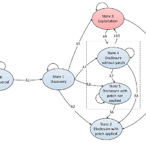 Life Cycle Of Vulnerability Reproduced From 16 Download