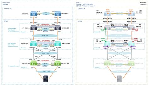 Nexus 9k Version 7 0 3 I1 3 Vpc Type 2 Consistency Status Failed Cisco Community