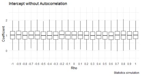 Simulation Of The Linear Regression Model With Autocorrelated Errors Towards Data Science