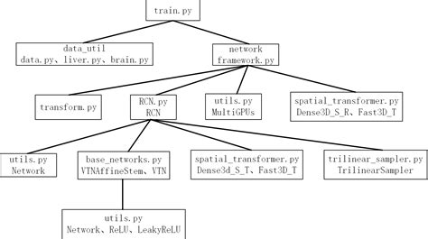【论文笔记】递归级联网络（recursive Cascaded Networks）论文及vtn（volume Tweening Network