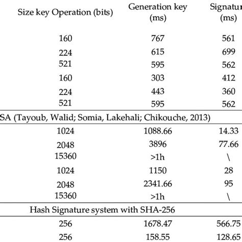 The Hash Signature Performance Is Compared Against Ecc Ecdsa And Rsa
