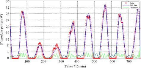 Comparison Between Measured Data And Modeledestimated Cnn Of The Download Scientific Diagram