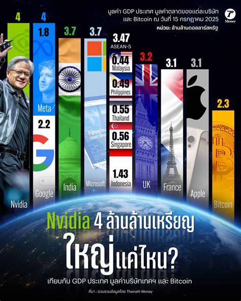 Thairath Nvidia 4 ล้านล้านเหรียญใหญ่แค่ไหน เทียบกับ Gdp ประเทศ มูลค่าบริษัทเทคฯ และ Bitcoin