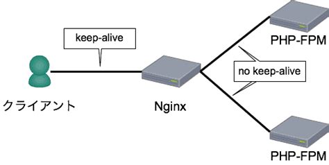 Nginx Keep Alive の設定と検証 Nari