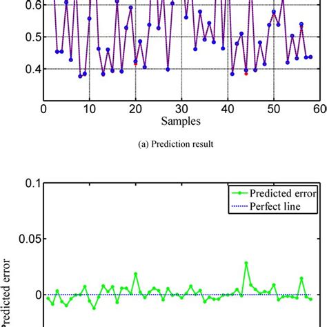 Result Of The Particle Swarm Optimization‐least Squares Support Vector Download Scientific