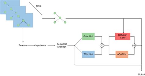 The Architecture Of The Ad Gnn Model Download Scientific Diagram