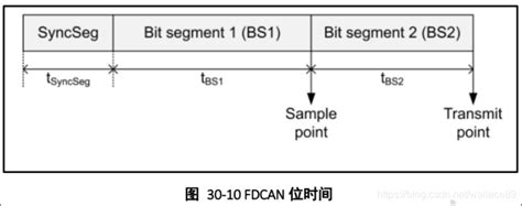 can总线技术 物理层03 采样点 can采样点究竟有啥用 csdn博客