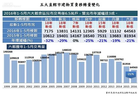 房市量縮趨勢不變 買賣移轉棟數恐創25年新低 好房網news