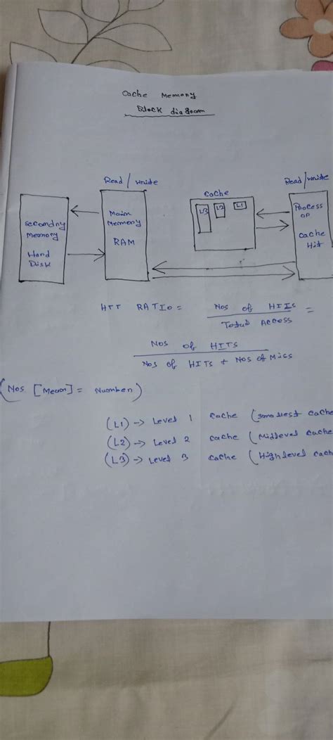Dhrubojit Giri On Linkedin Memory Computer
