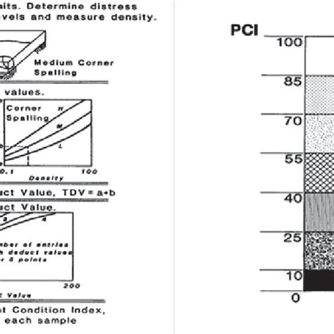 Pavement Condition Index PCI Calculation Procedure Fwa 2006 P 28 Download Scientific Diagram