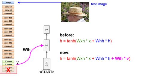Notes For Cs231n Recurrent Neural Network Yuthons Blog