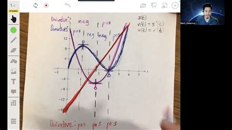 Kinematics Identifying The Graphs Of The Position Velocity